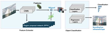 Getting Started With R Cnn Fast R Cnn And Faster R Cnn