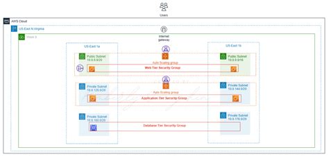 how to build the best 3 tier architecture on amazon web services aws by syedusmanahmad medium