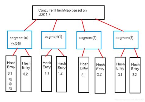谈谈concurrenthashmap是如何实现高效且线程安全的 concurrenthashmap效率 csdn博客
