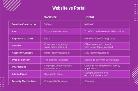 distinction among site and web portal fxhub