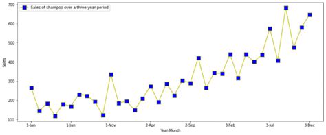 Data Visualization With Python Matplotlib And Griddb Griddb Open Source Time Series Database
