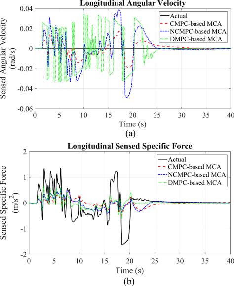 figure 5 from a novel decoupled model predictive control based motion cueing algorithm for