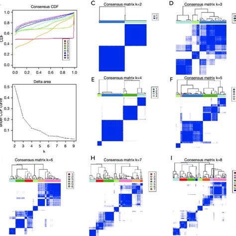 consensus clustering analysis of the aml patients a consensus cdf download scientific