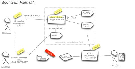 maven release plugin in the enterprise dzone devops