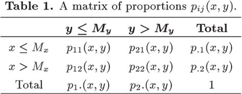 table 1 from improved estimation of finite population median under two phase sampling when using