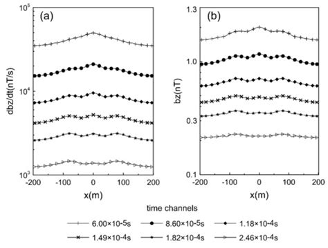 remote sensing free full text 3d airborne em forward modeling based on time domain spectral