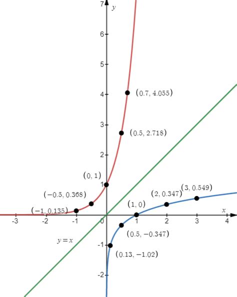 illustrate that the functions are inverses of each other by quizlet
