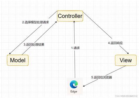 【spring】spring mvc入门 为什么请求参数是集合要加注解 数组不用 csdn博客