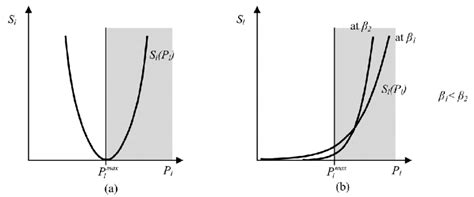 the curves of penalty functions a the curve of quadratic penalty download scientific diagram