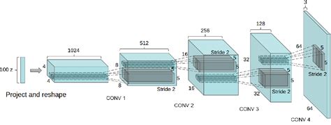 [pdf] unsupervised representation learning with deep convolutional generative adversarial