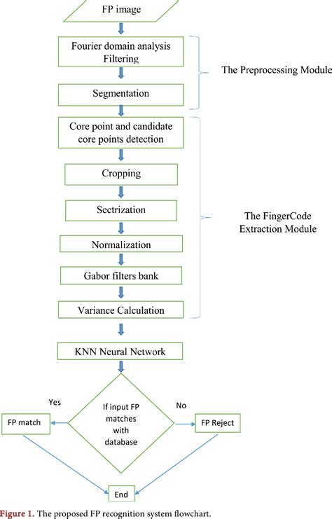 figure 1 from design and implementation of fingerprint identification system based on knn neural