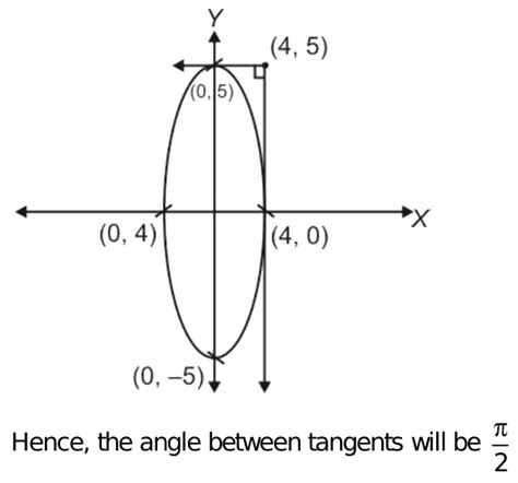 6 angle between tangents drawn from point 4 5 to ellipse x2 16 y2 25 1 is
