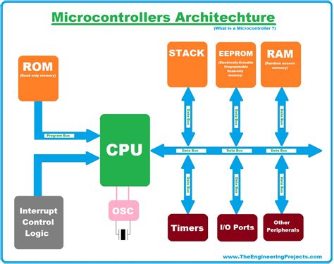 microcontroller architecture