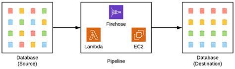 etl pipeline from aws dynamodb to aurora postgresql by thibaut cornolti trackit medium