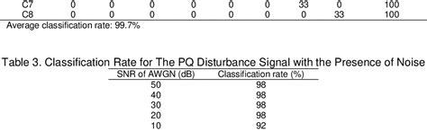 table 3 from performance of modified s transform for power quality disturbance detection and