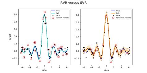 comparison of relevance vector machine and support vector machine — sklearn rvm 0 1 1 documentation