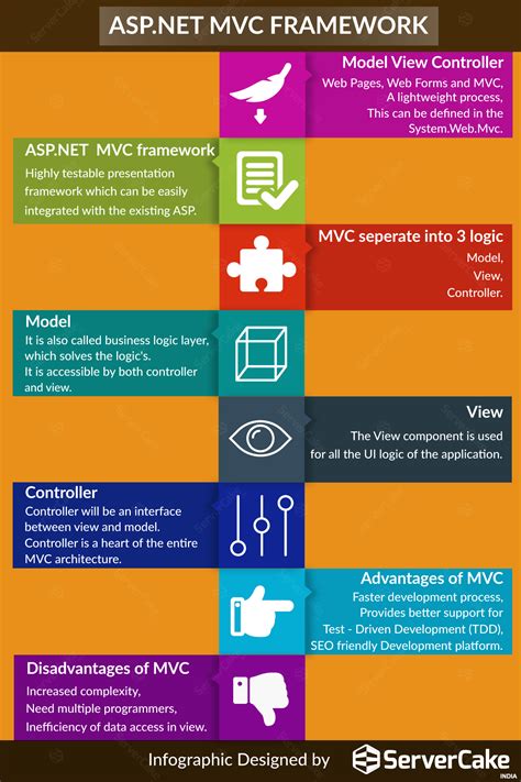 asp mvc framework servercake
