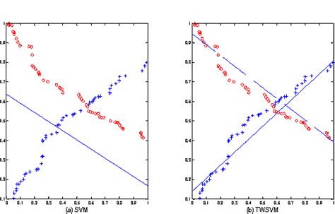 figure 1 from combining re sampling with twin support vector machine for imbalanced data