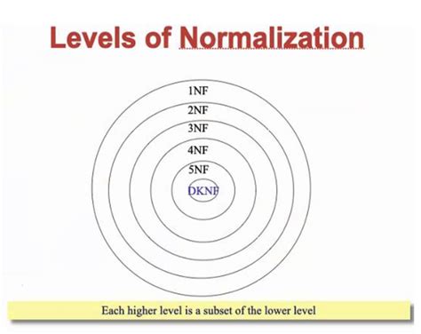Different Normal Forms Normalization In Dbms