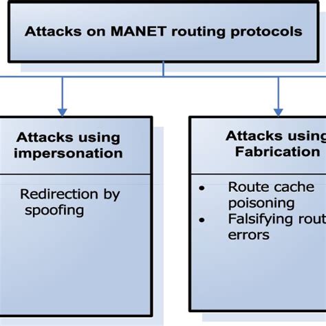 classification of attacks on manet routing protocols [8] download scientific diagram