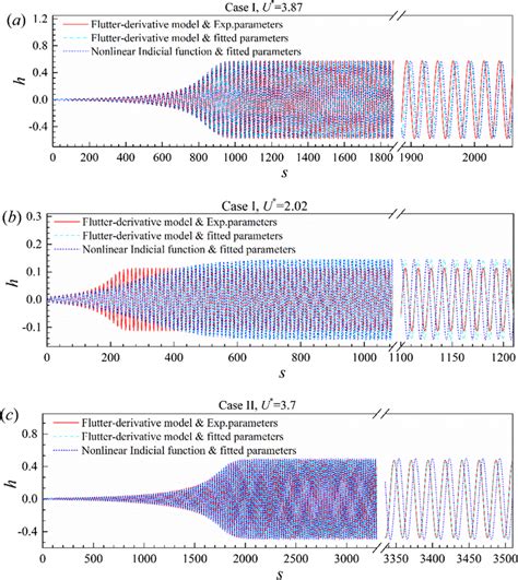 calculated heaving lcos by the proposed nonlinear indicial function download scientific diagram