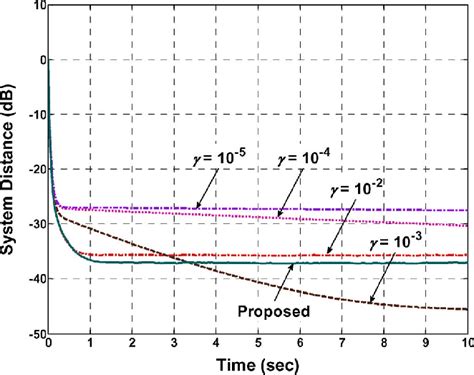 figure 5 from a new variable step size nlms algorithm and its performance analysis semantic