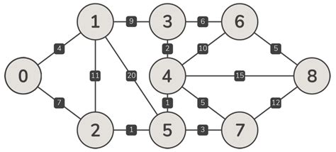graphs in python theory and implementation minimum spanning trees prim s algorithm