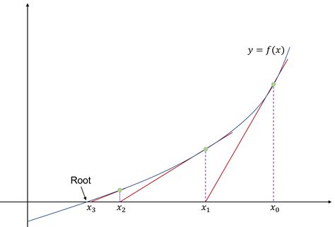 Newton Raphson Graph