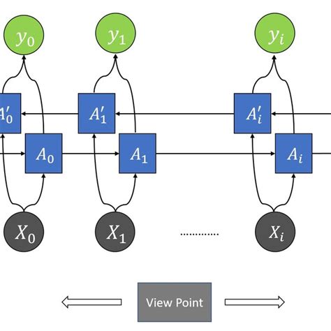 pdf bidirectional deep recurrent neural networks for process fault classification