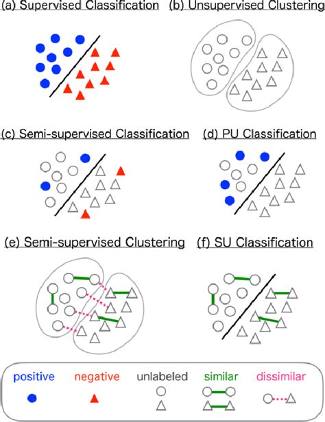 figure 1 from classification from pairwise similarity and unlabeled data semantic scholar