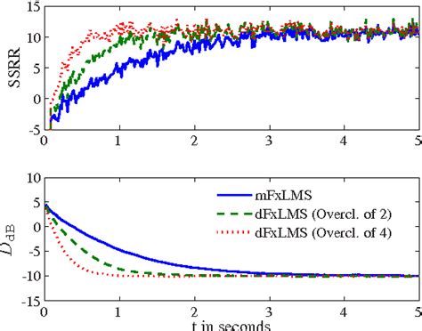 figure 2 from a decoupled filtered x lms algorithm for listening room compensation semantic