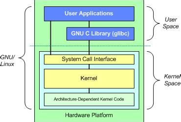 5 The Fundamental Architecture Of The GNU Linux Operating System
