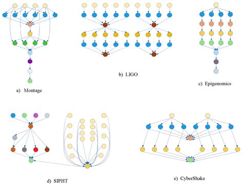 a fault intrusion tolerant system and deadline aware algorithm for scheduling scientific