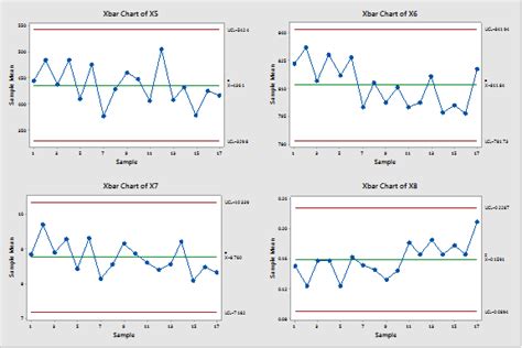 a simple guide to multivariate control charts