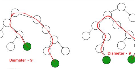cool how to find the diameter of a binary tree java discover