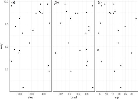 Ggplot Remove X Axis Labels