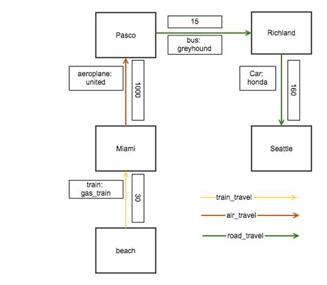 javascript convert the python dictionary output into a flowchart stack overflow