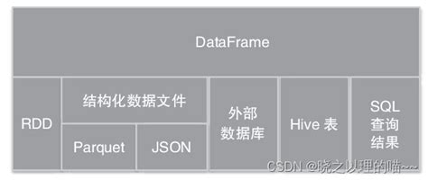 Spark Sql的基本架构与dataframe概述spark Sql架构 Csdn博客