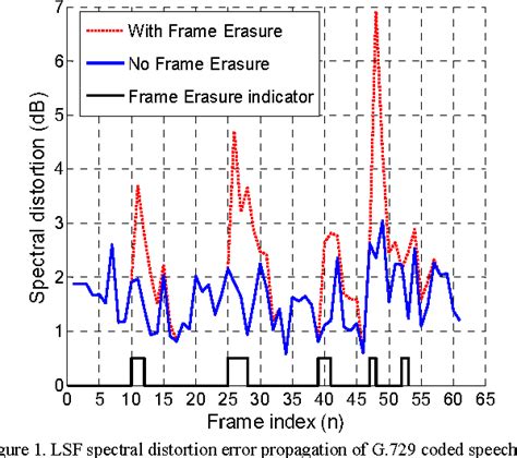figure 1 from intra frame quantization of lsf parameters for celp based coders in packet