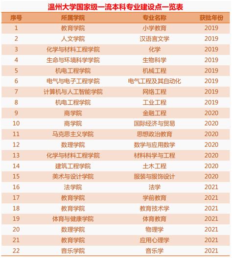 温州大学新增7个国家级一流本科专业建设点 温州大学