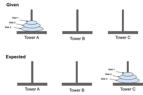 tower of hanoi in python what is the tower of hanoi by sonia jessica geek culture medium