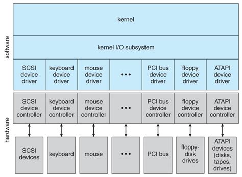 operating system application i o interface