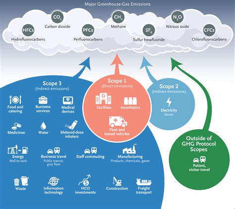 Mandatory Reporting Of Emissions To Achieve Net Zero Health Care NEJM