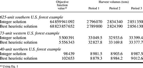comparison of integer programming solution and heuristic solutions download table