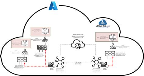 microsoft azure virtual wan part 5 create azure virtual machine vm vgeek tales from real