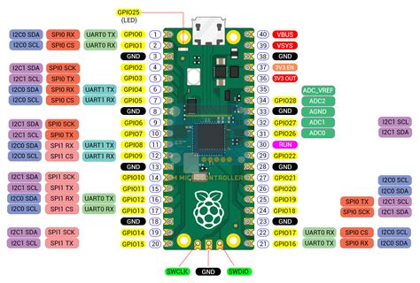 Raspberry Pi Pico Complete Guide Pinout Features Adc I2c Oled Internal