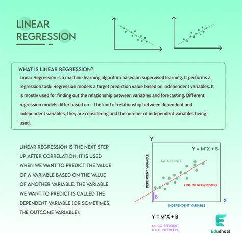 infographics linear regression