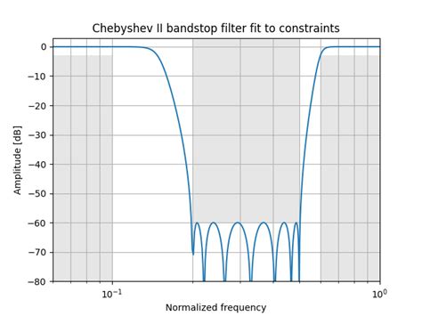 scipy matlab style iir 滤波器设计上 butterworth chebyshev type i chebyshev type ii butterworth和