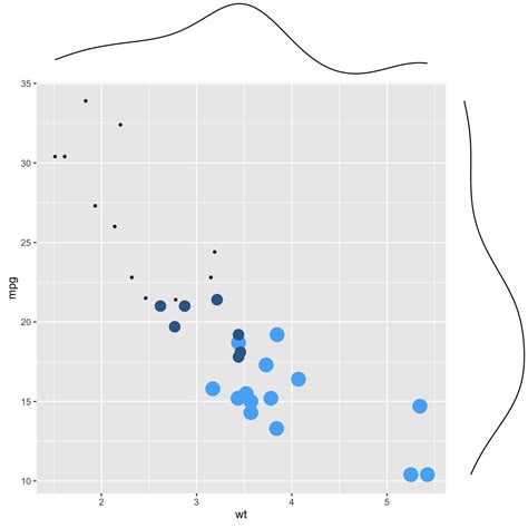 Marginal Distribution With Ggplot2 And GgExtra The R Graph Gallery