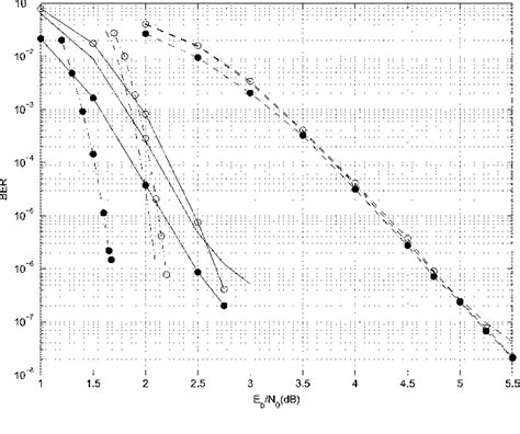 figure 1 from on implementation of min sum algorithm and its modifications for decoding low